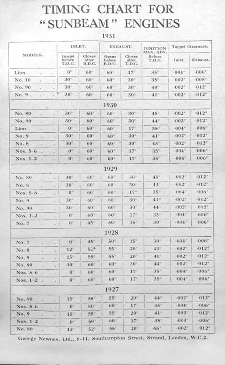 Sunbeam Timing Chart – Marston Sunbeam